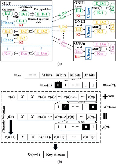 A The Encryption And Decryption Processes Based On Chaotic