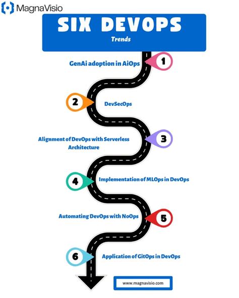 Magnavisio Technologies On Linkedin Genai Aiops Devsecops Serverless Mlops Gitops Noops