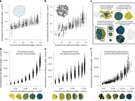 Sdevo Is Robust To A Variety Of Sampling Approaches And Growth Modes A Download Scientific