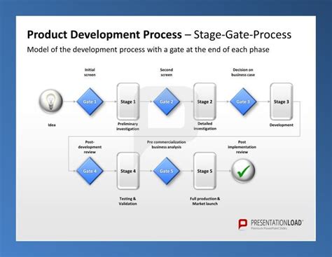 Produktmanagement PPT Produktentwicklung Stage Gate Prozess Modell