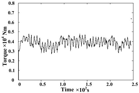Torque Without Load Download Scientific Diagram