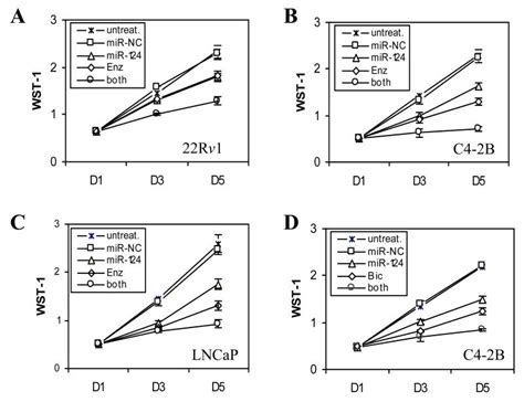 Mir 124 And Androgen Receptor Signaling Inhibitors Repress Prostate Cancer Growth By