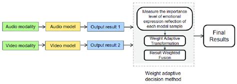 flowchart of implementing late fusion method based on the weight