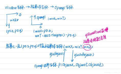 Opengl鼠标交互（屏幕二维坐标到三维世界坐标的转换）鼠标在二维屏幕上对应到三维空间 Csdn博客