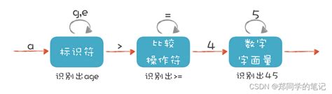 【编译、链接、装载三】编译器——语法分析、词法分析、语义分析、编译器后端词法分析和语法分析 Csdn博客