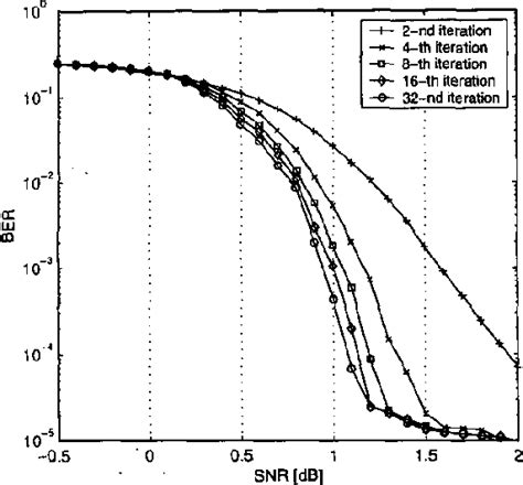 Figure 2 From Bifurcations And Chaos In The Turbo Decoding Algorithm Semantic Scholar