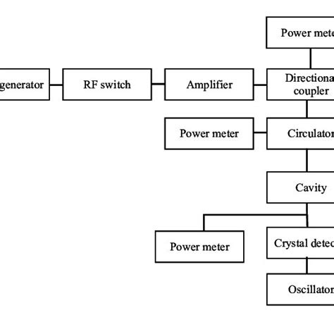 Schematic Of The Rf System Download Scientific Diagram