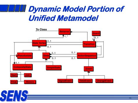 Ppt A General Framework For Formalizing Object Oriented Modeling