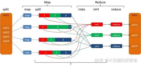 分享大数据常见的面试题 知乎