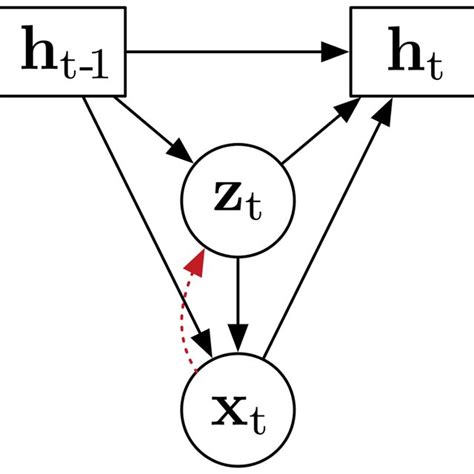 Variants Of Generative Temporal Models Circled Variables Are