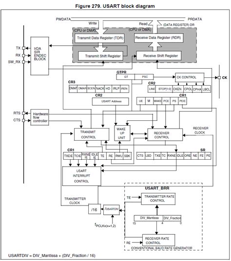 Настройка usart для stm32