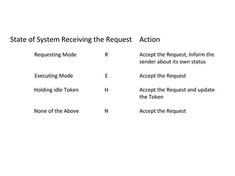 Mutual Exclusion In Distributed Systems Pptx Operating Systems