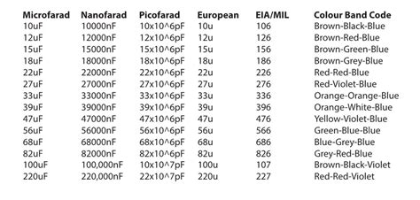 Capacitor Codes Chart