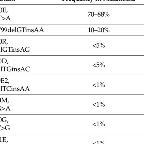 Pathogenetic Missense Braf Variants Detected In Melanoma Ncbi Download Scientific Diagram
