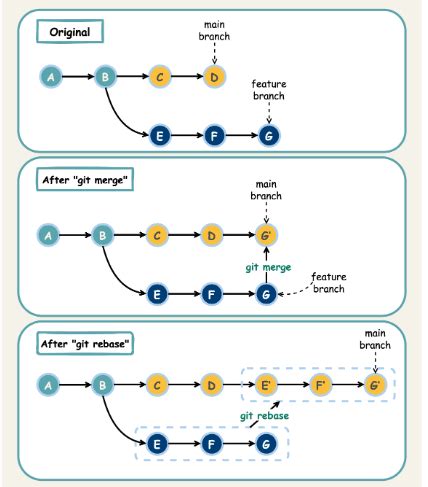 GIT Rebase VS Merge Simple DEV Community