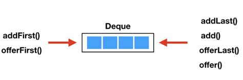 JAVA 스택 Stack 큐 Queue 덱 Deque
