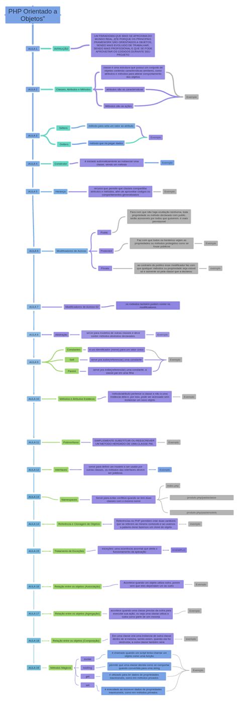 Php Orientado A Objetos” Coggle Diagram