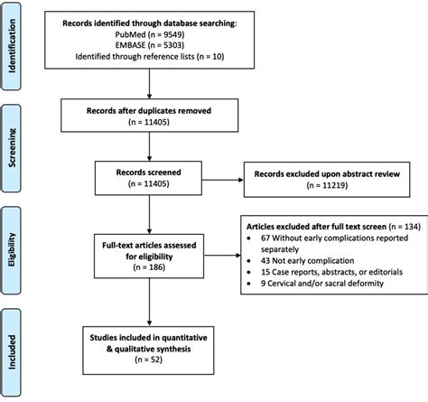 Preferred Reporting Items For Systematic Reviews And Meta Analyses Download Scientific Diagram