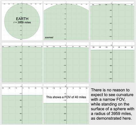 Curvature Experiment Showing Relation Between X Axis And Z Axis Metabunk