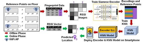 an overview of the stone indoor localization framework depicting the