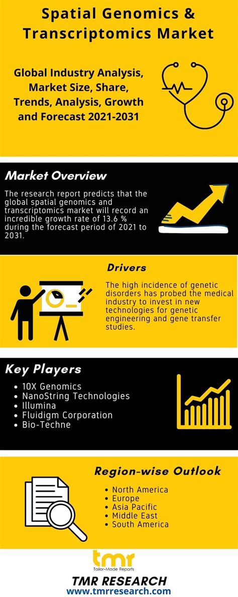 Spatial Genomics And Transcriptomics Market Trends Statistics Segments Graphs Growth Factors