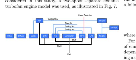 Two Spool Separate Exhaust Turbofan Engine Model Download Scientific Diagram