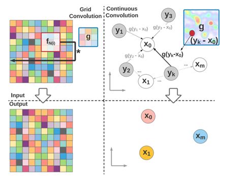 Deep Parametric Continuous Convolutional Neural Network By Sanket