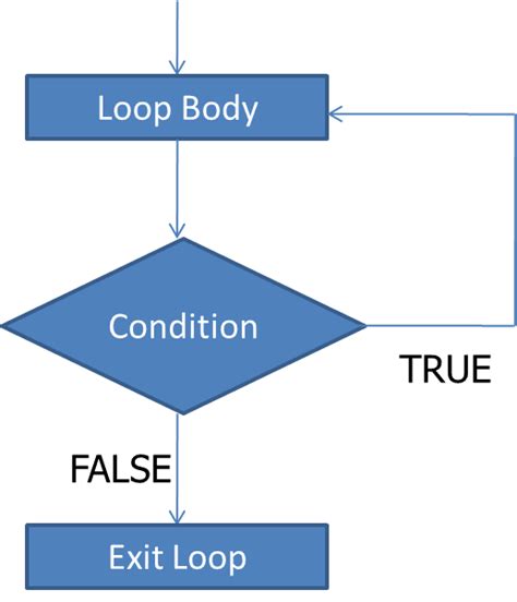 423 The Do While Loop Chapter 4 Control Structures Hssc Ii 12th Class Computer Science