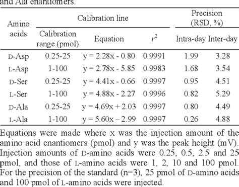 Table 1 From High Performance Liquid Chromatographic Determination Of Chiral Amino Acids Using