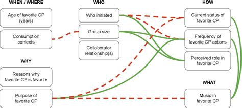figure 1 from social music curation that works semantic scholar