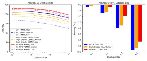Effect Of Database Size On Lrl → Hrl Left Query Matching Accuracy Of