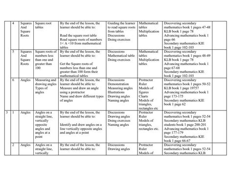 Form 1 Mathematics Schemes Of Work Term 2 15960