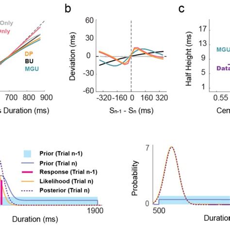Model Simulations Predicted Central Tendency A And Serial Dependence Download Scientific