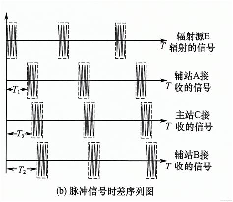 无源定位之tdoa定位无源定位tdoa Csdn博客