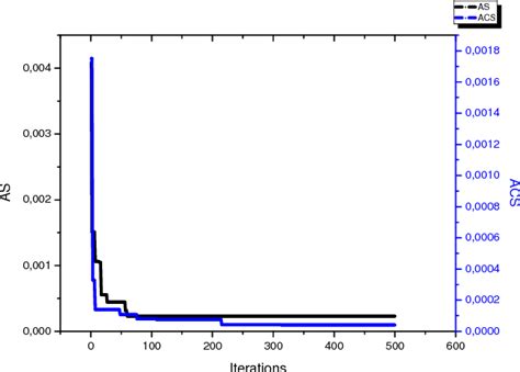 figure 5 from optimal digital iir filter design using ant colony