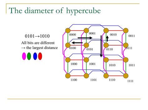 Ppt Distributed Direct Interconnection Networks Powerpoint