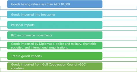 Uae Customs Update Customs Notice No 112022 On Procedure And Fees For