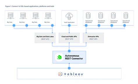 Connect To Any Rest Api From Tableau Release Software Engineering