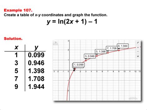 Math Example Logarithmic Functions In Tabular And Graph Form Example 107 Media4math