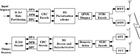 figure 1 from h 264 avc error resilience scheme based on ofdm system