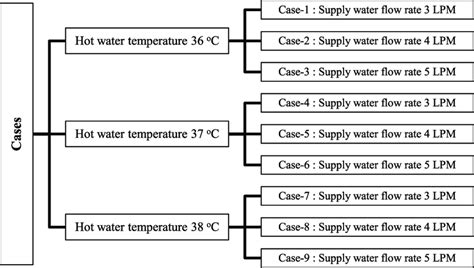 Design Of Experiment For Heating Mode Download Scientific Diagram