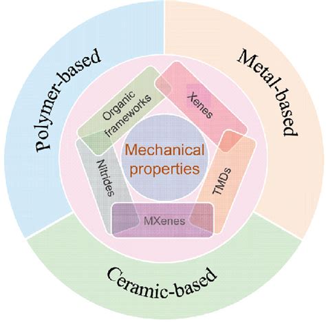 Types Of 2d Nanomaterials And Composites Considered In This Review Download Scientific Diagram