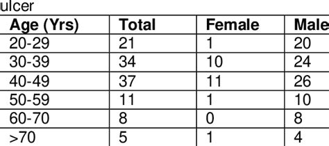 Age And Sex Distribution In Perforated Duodenal Download Scientific Diagram