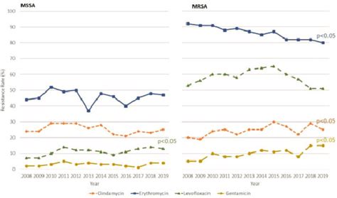 Comparative Annual Resistance Rate Among Mssa And Mrsa Isolates From Download Scientific