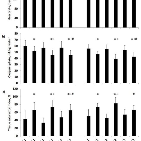 Individual Heart Rate And Oxygen Uptake Response That Occurred With