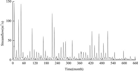 Time Series Plot For Monthly Streamflow Data Download Scientific Diagram
