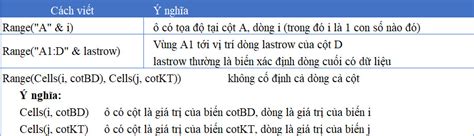 Cách sử dụng đối tượng Range để viết code trong công cụ VBA Excel