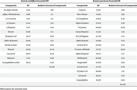 Chemical Composition Of Zataria Multiflora Essential Oil And Bunium
