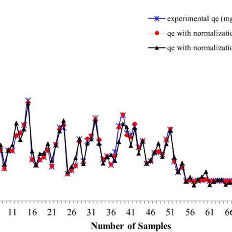 Consistency Graphs Comparing Experimental Data Q E And Mvlr And Download Scientific