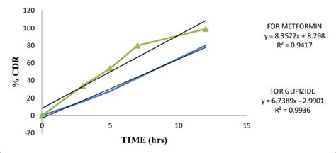 Zero Order Plot Of Release Kinetics Of Glipizide Blue Line And Download Scientific Diagram